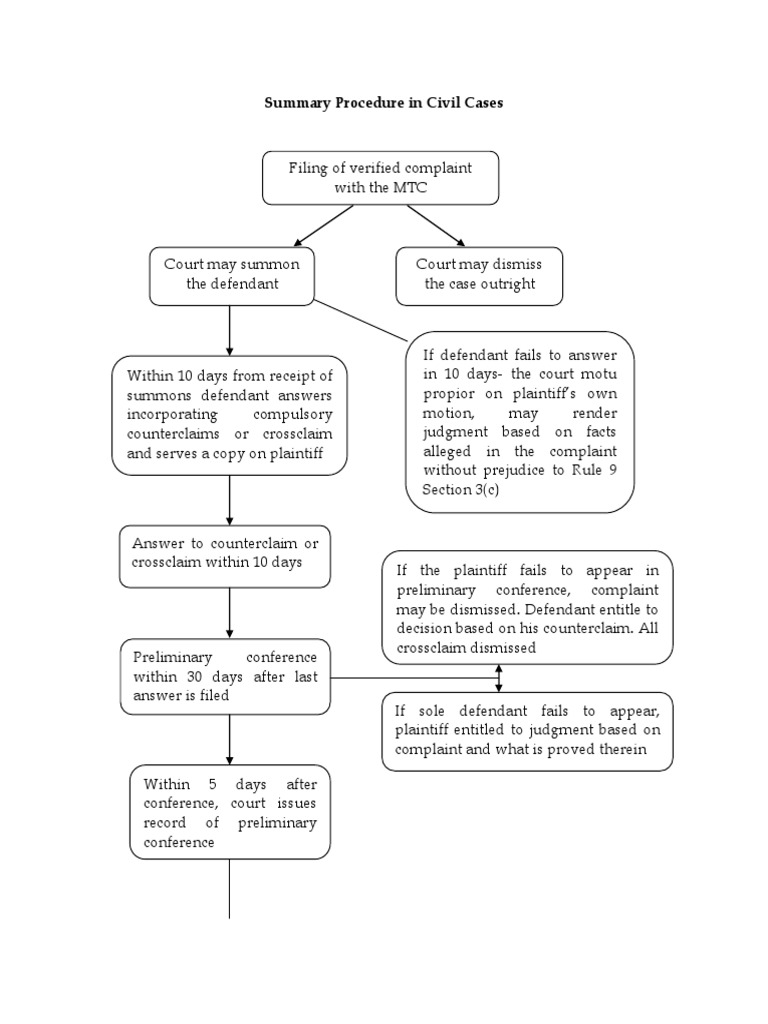 Flowchart of Summary Procedure in Civil Cases PDF | PDF