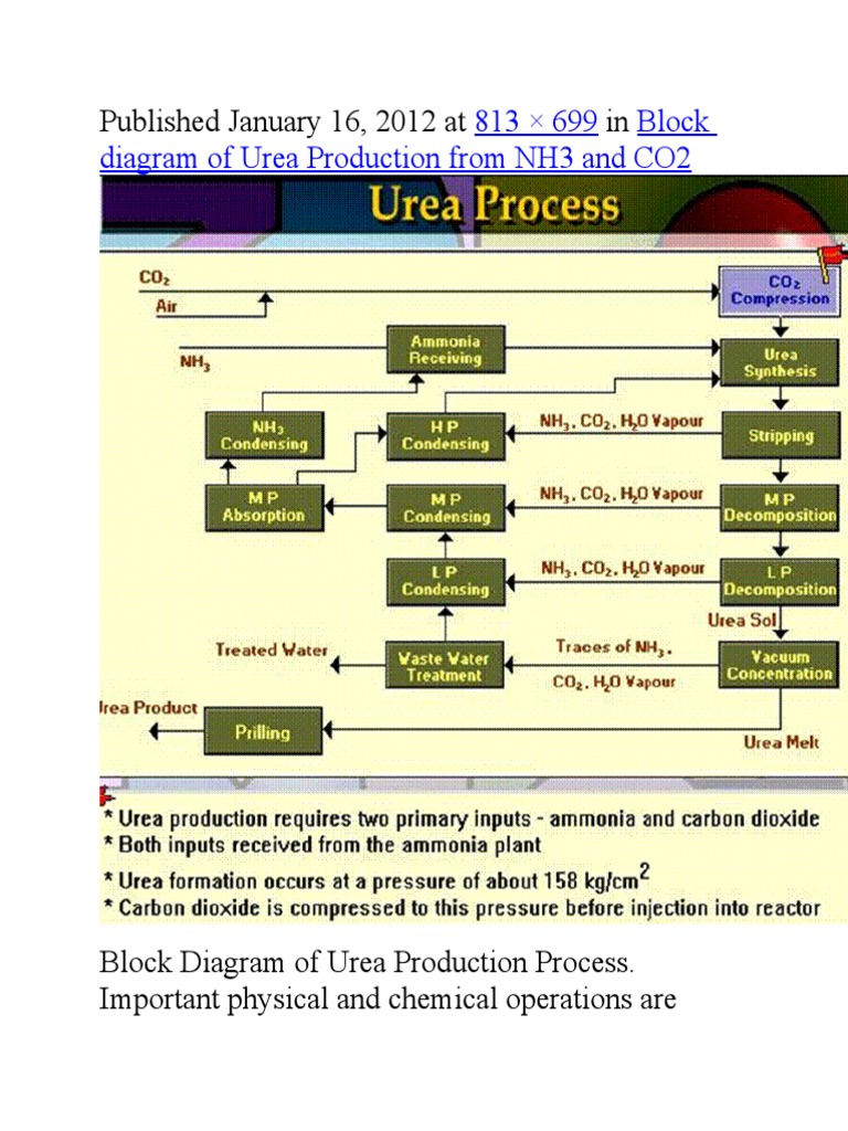 Published January 16, 2012 at In: 813 × 699 Block Diagram of Urea ...