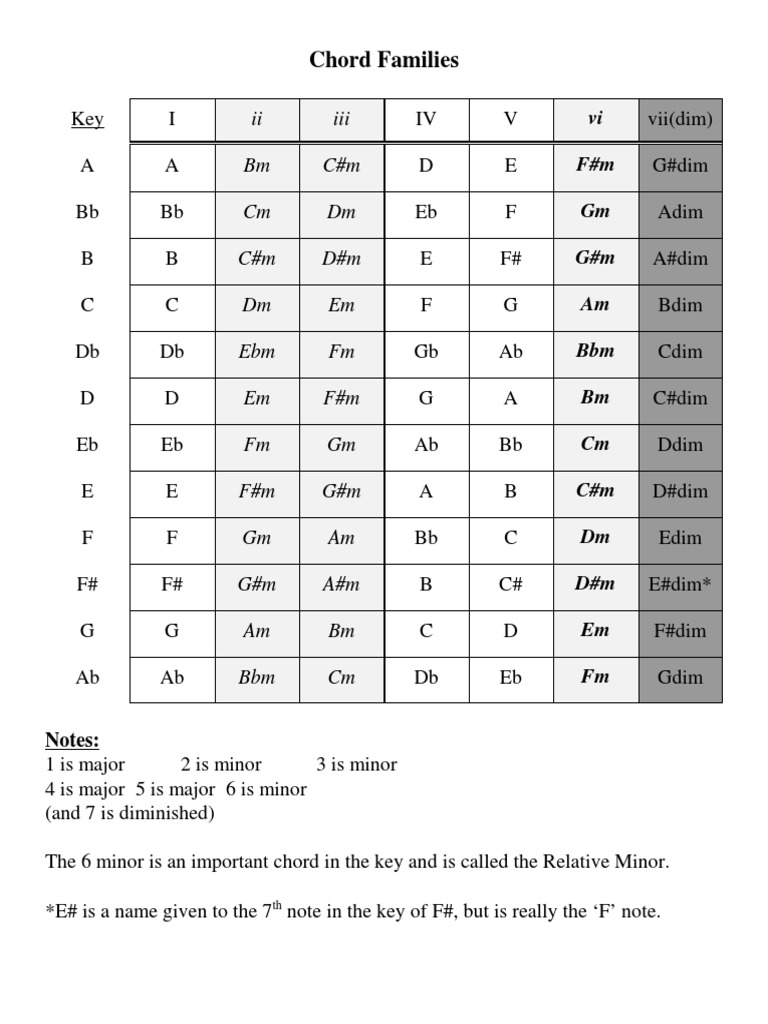 Chord Families: II III BM C#M CM DM C#M D#M DM em Ebm FM em F#M FM GM ...