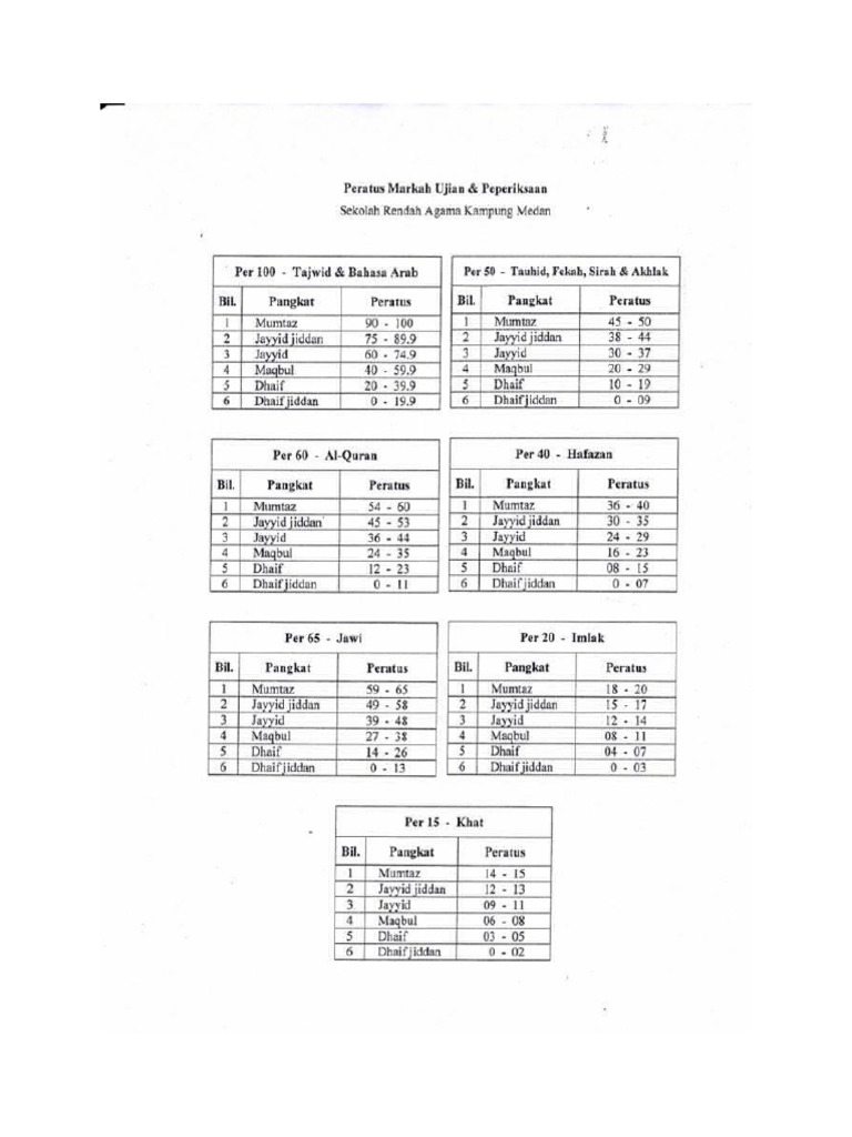 Standard Markah PSRA | PDF