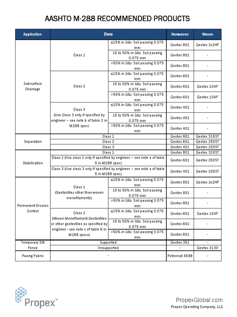 AASHTO M288 Productos | PDF