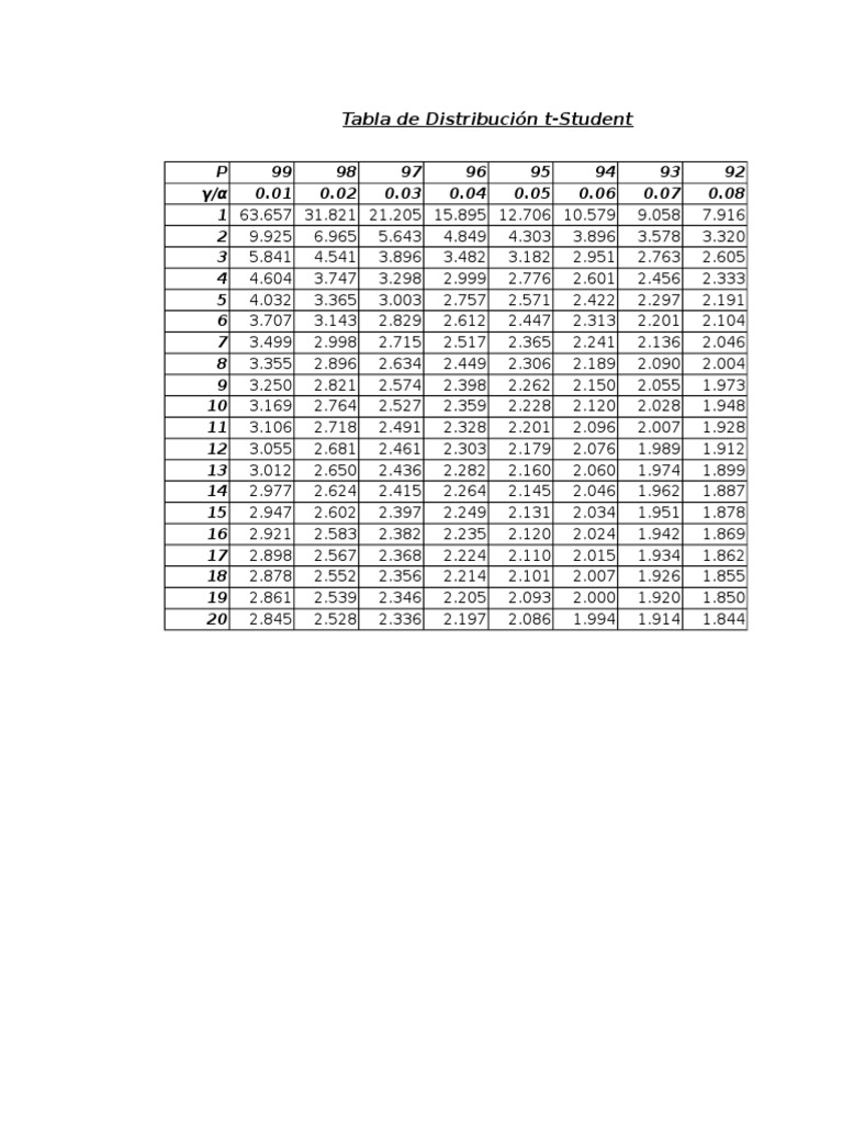 Tabla T Student | PDF