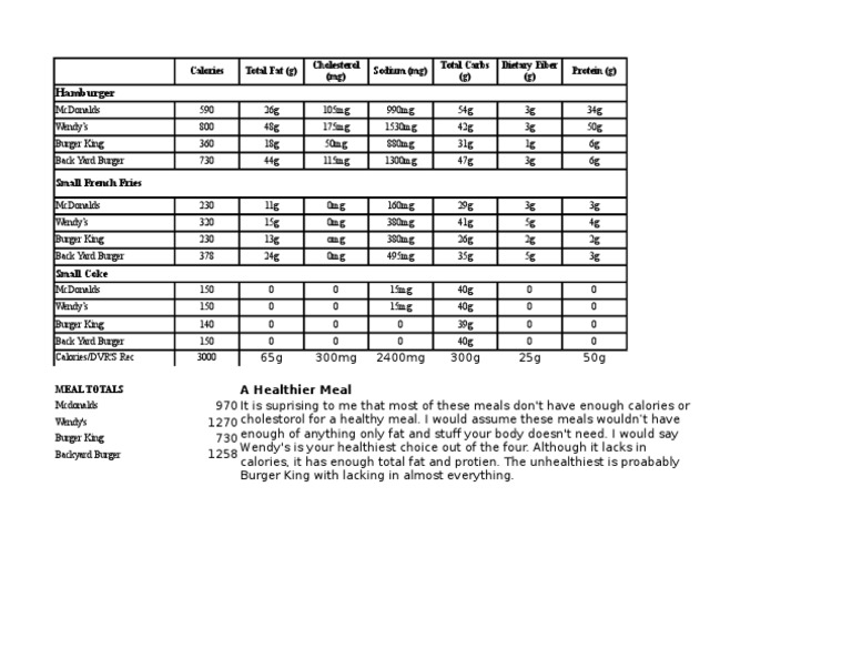 Fast Food Meal Nutrition Comparison | PDF | Cooking, Food & Wine
