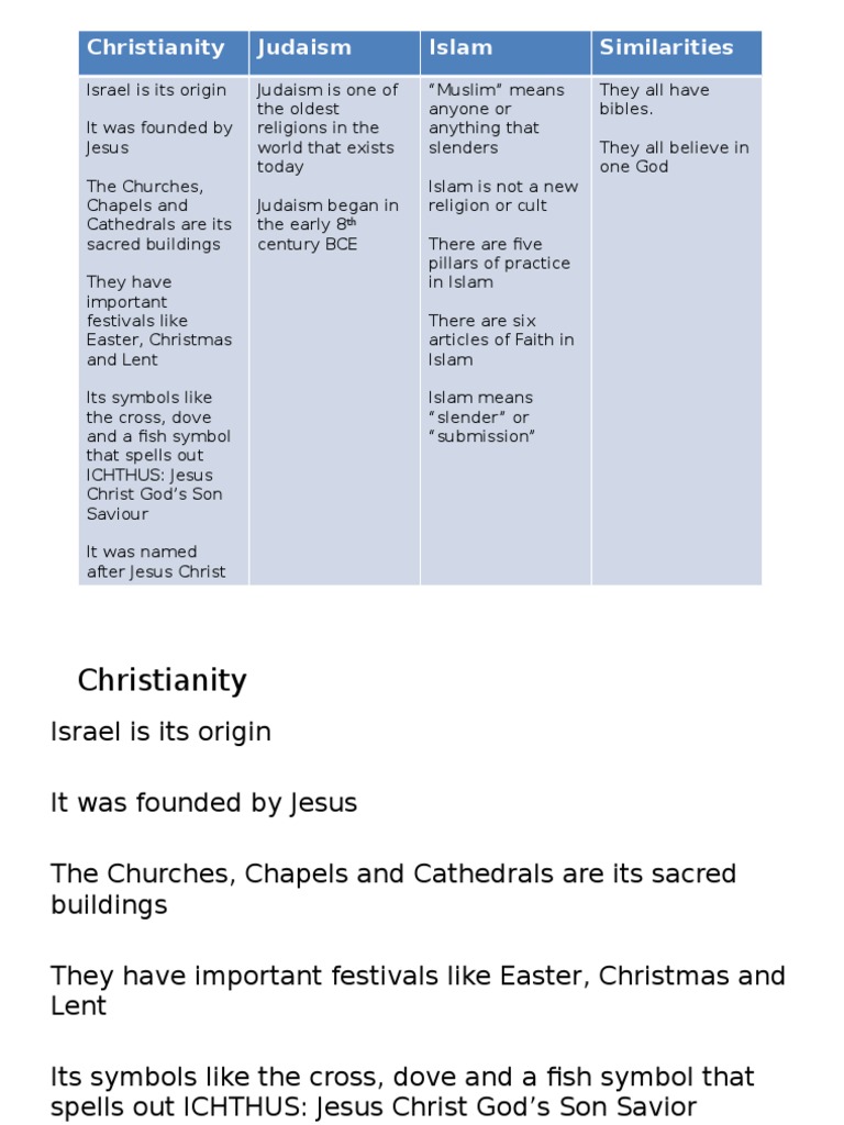 Similarities of Christianity, Judaism, Islam | PDF | Philosophy ...
