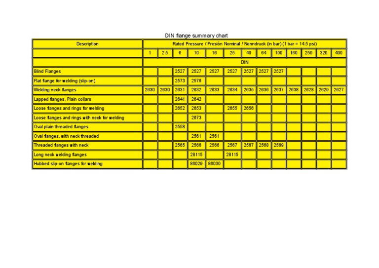 DIN Flange Ratings and Specifications Chart | PDF | Computers ...