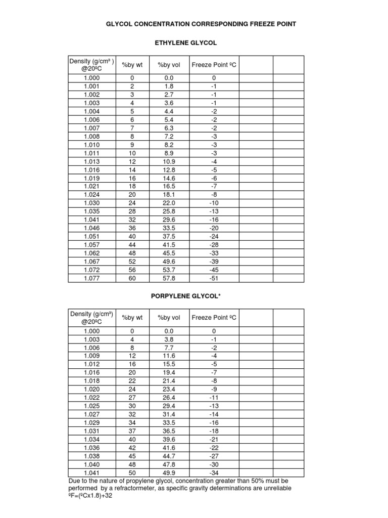 Glycol Concentration Requirements | PDF