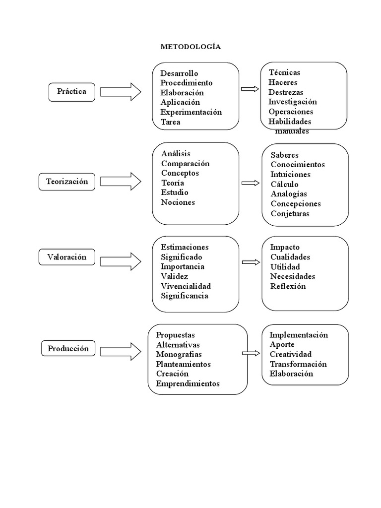 Verbos Para Plantear Objetivos y Otros | Conocimiento | Teoría Verbos Para Plantear Objetivos y Otros | Conocimiento | Teoría