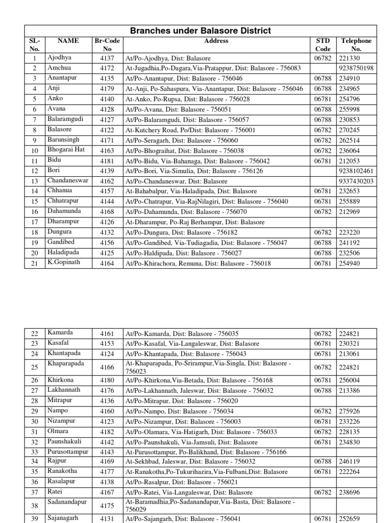 Balasore District Branch Directory | PDF