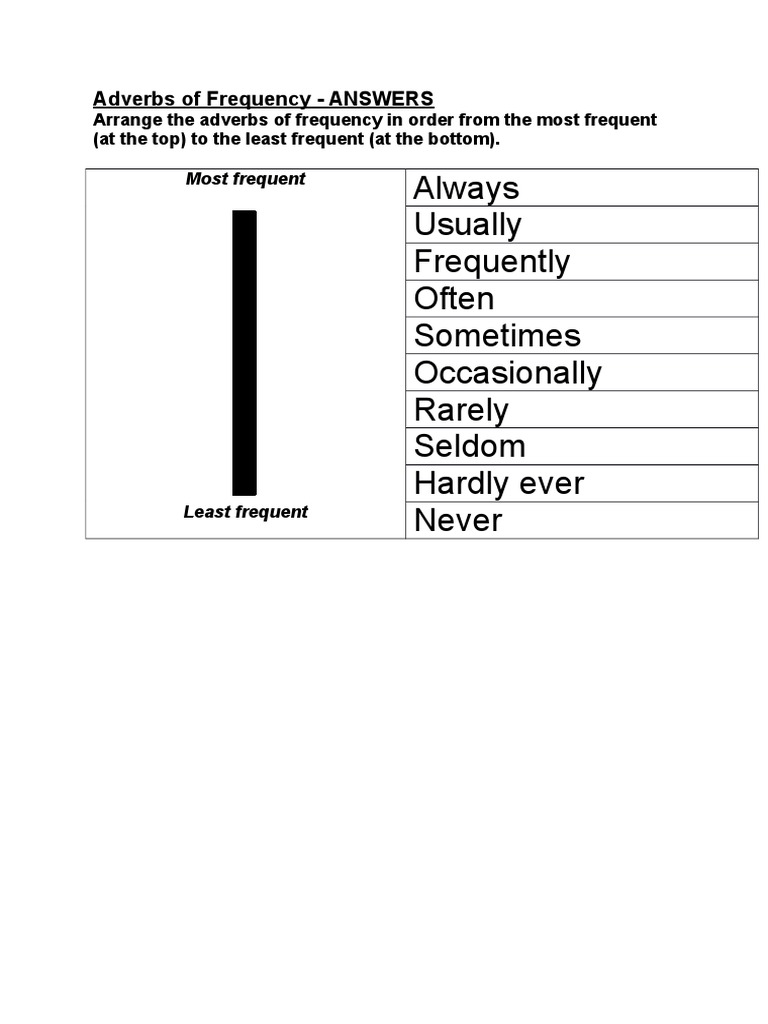 Always Usually Frequently Often Sometimes Occasionally Rarely Seldom ...