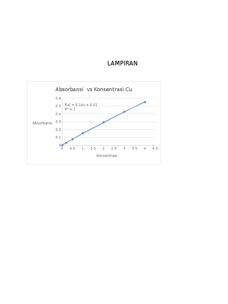 Absorbansi vs Konsentrasi Cu Graph | PDF