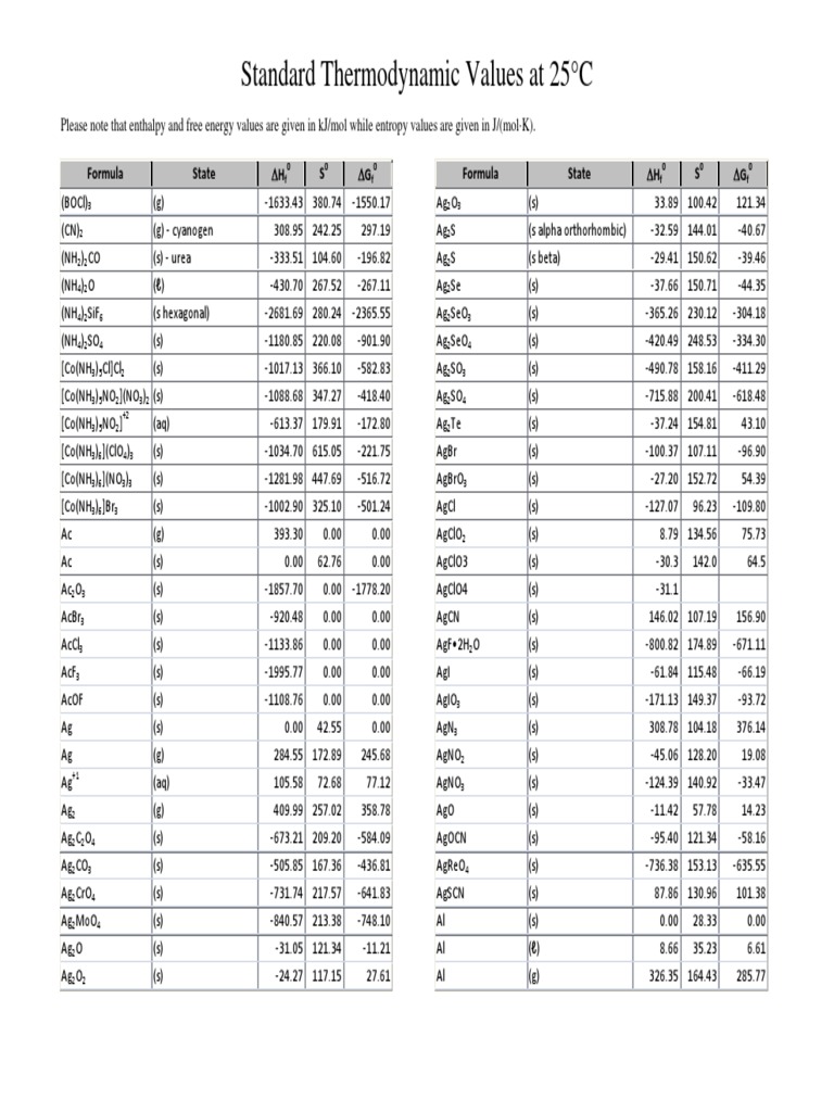 Standard Thermodynamic Values at 25°C | PDF | Ethanol | Organic Compounds