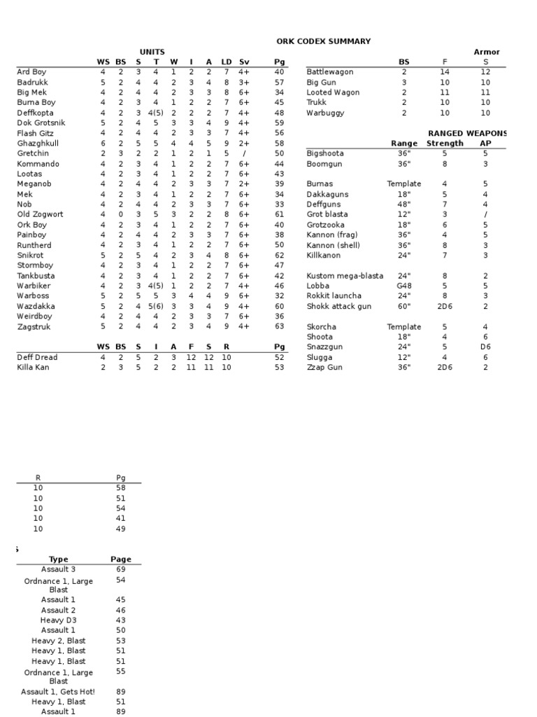 Warhammer 40k Ork Codex Summary - 4th Edition | PDF