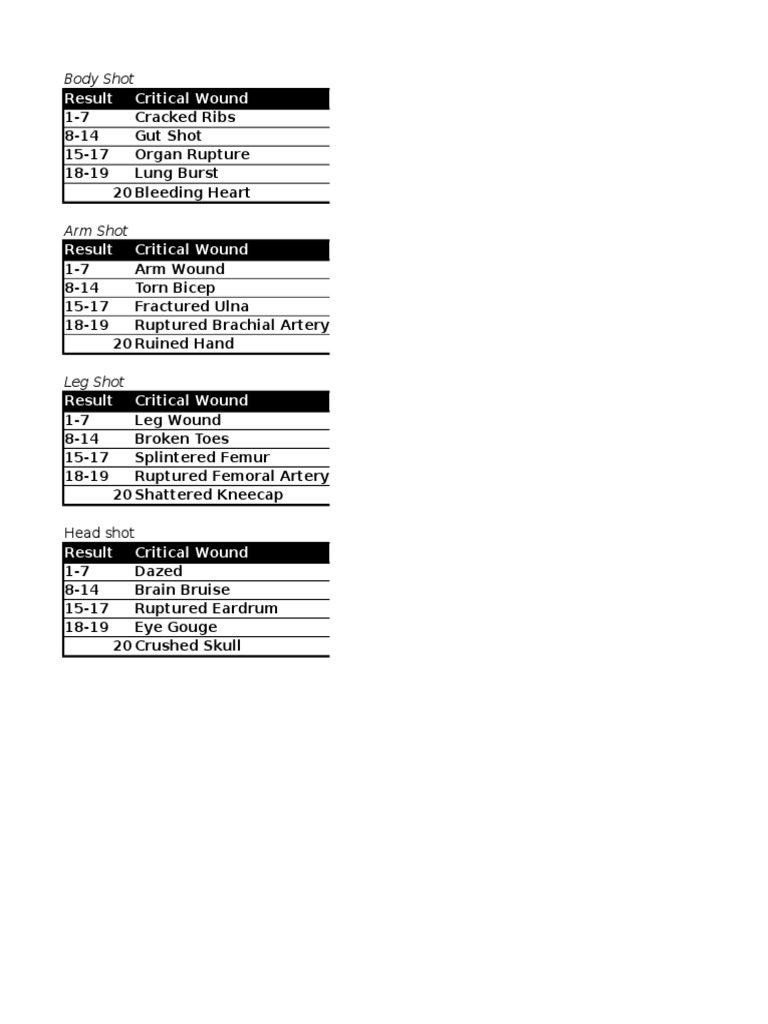 Critical Combat Charts | PDF