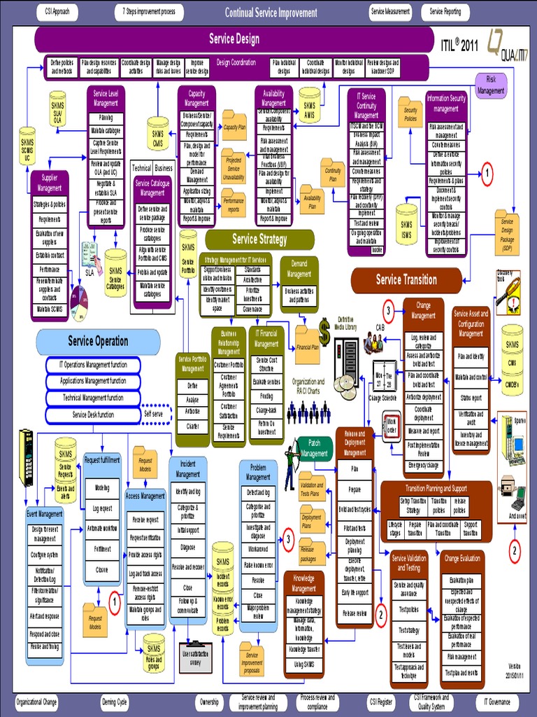 ITIL Overview Diagram English | PDF