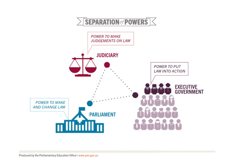 PEO 0701 Separation-Powers | PDF | Political Charters | Forms Of Government