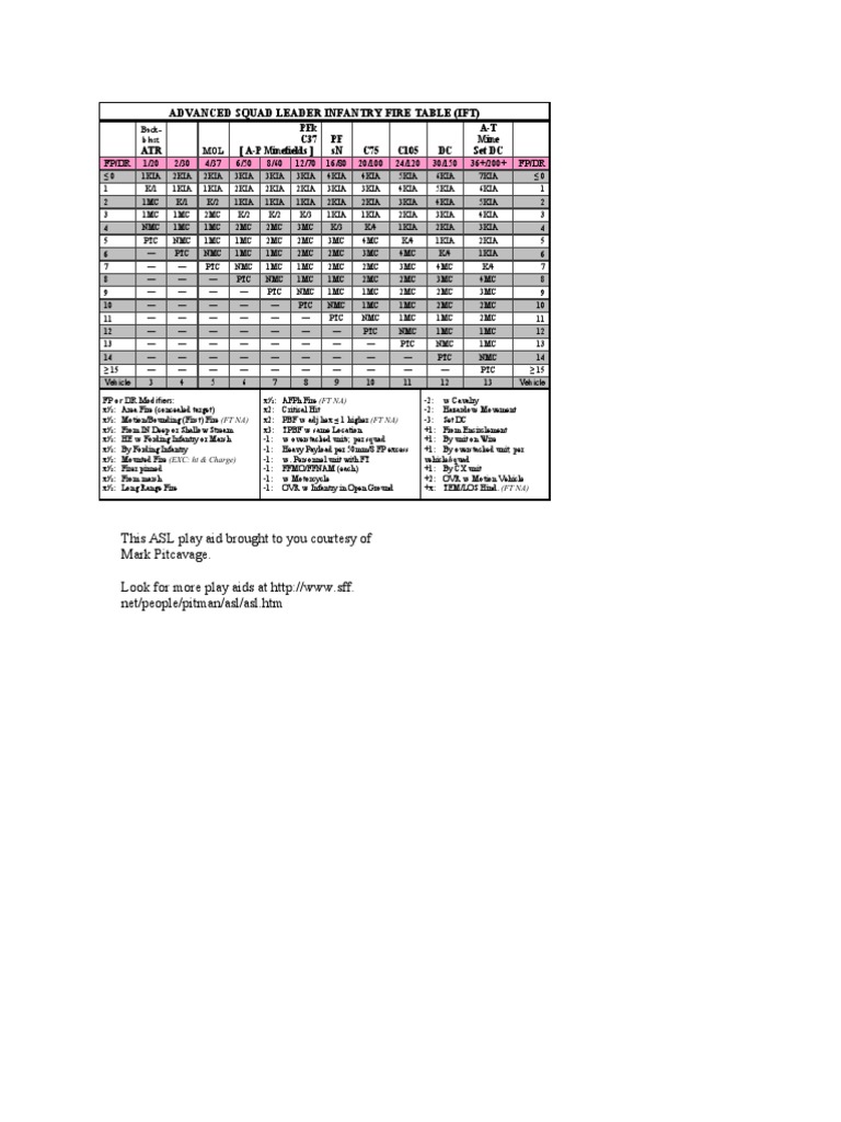 Squad Leader Infantry Fire Table | PDF | Warfare | Violent Conflict