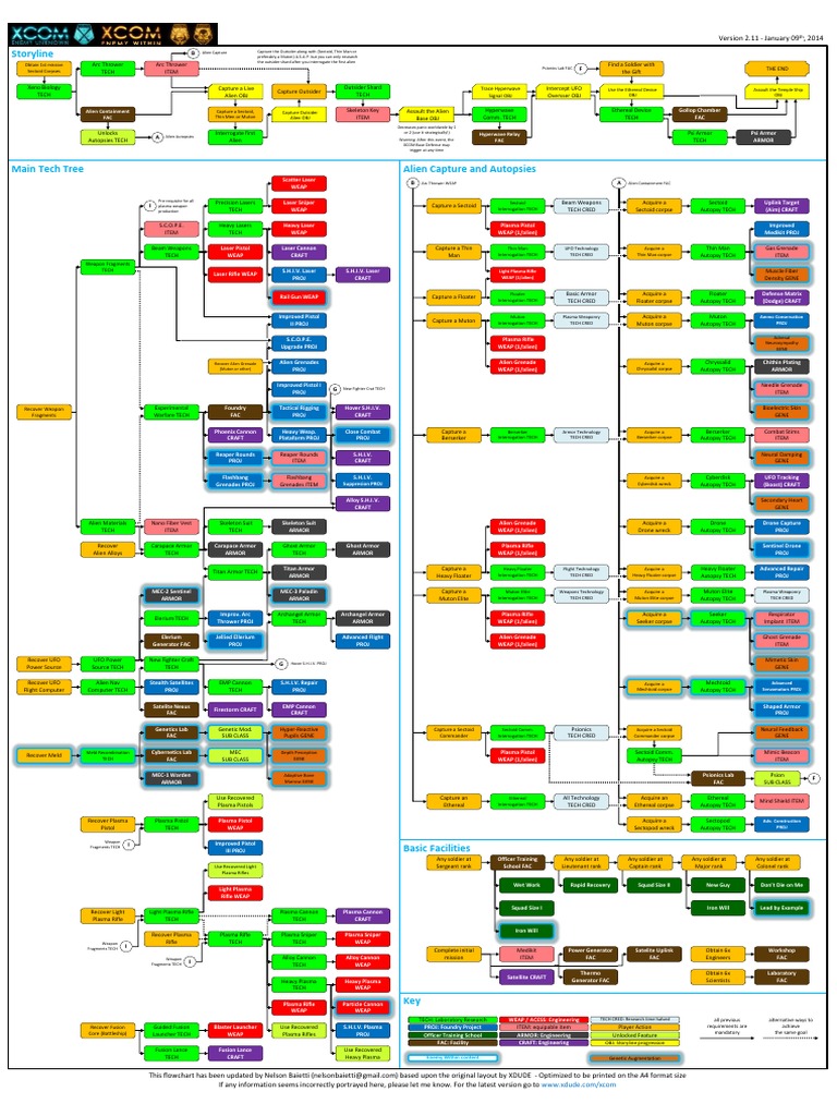 Xcom Enemy Within 2013 Tech Tree Flow Chart | PDF | Military Technology ...