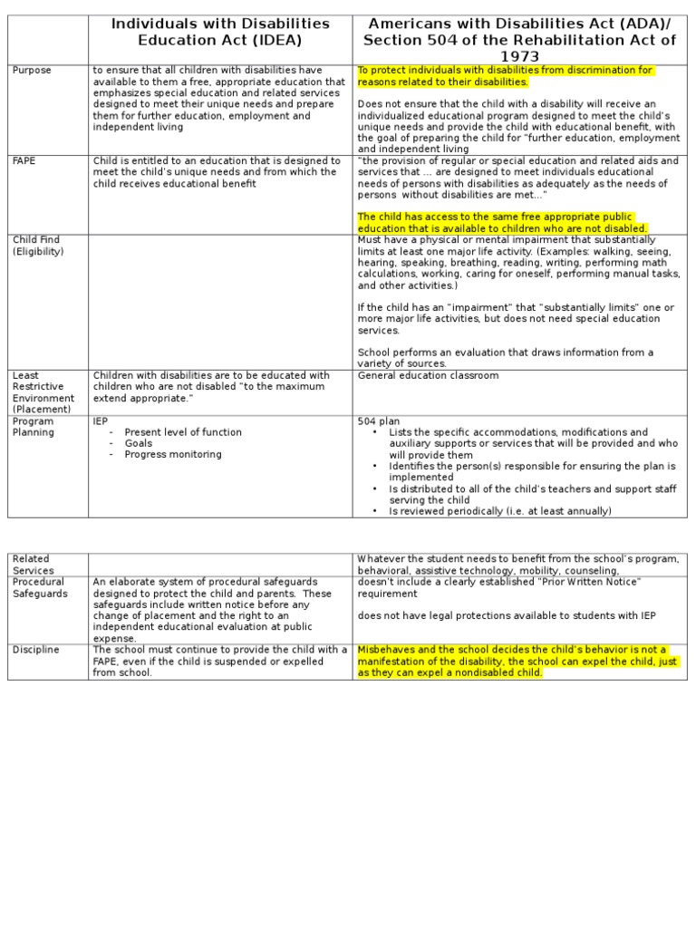Comparing ADA, IDEA, and Section 504 | PDF | Individualized Education ...