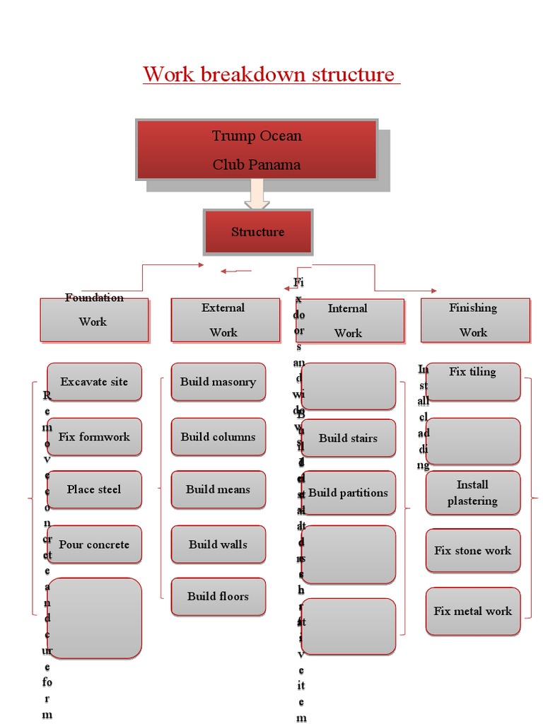Work Breakdown Structure: Trump Ocean Club Panama Trump Ocean Club ...