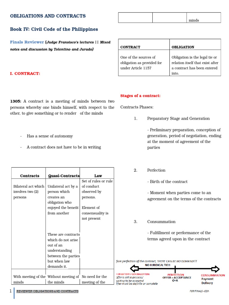 Contracts Reviewer | PDF | Offer And Acceptance | Annulment