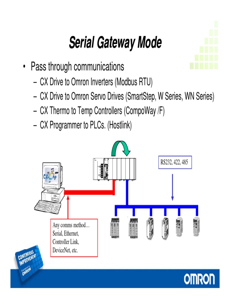 Omron CP1H Modbus RTU Gateway Guide | PDF | Computer Architecture ...