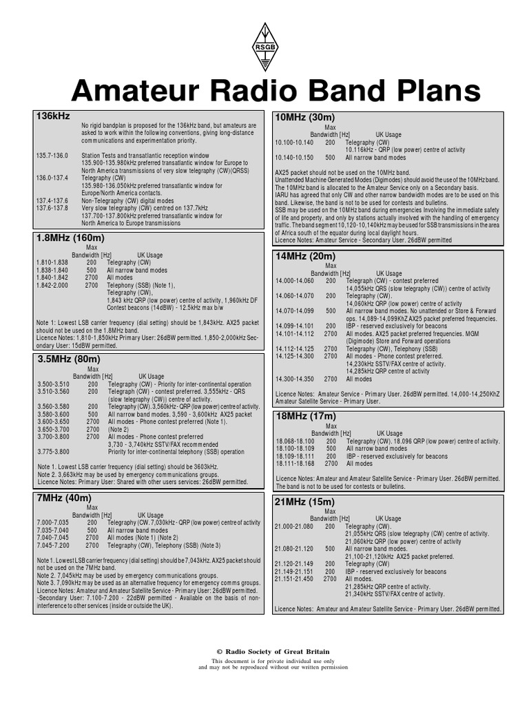 UK Bandplan | Radio | Frequency Modulation