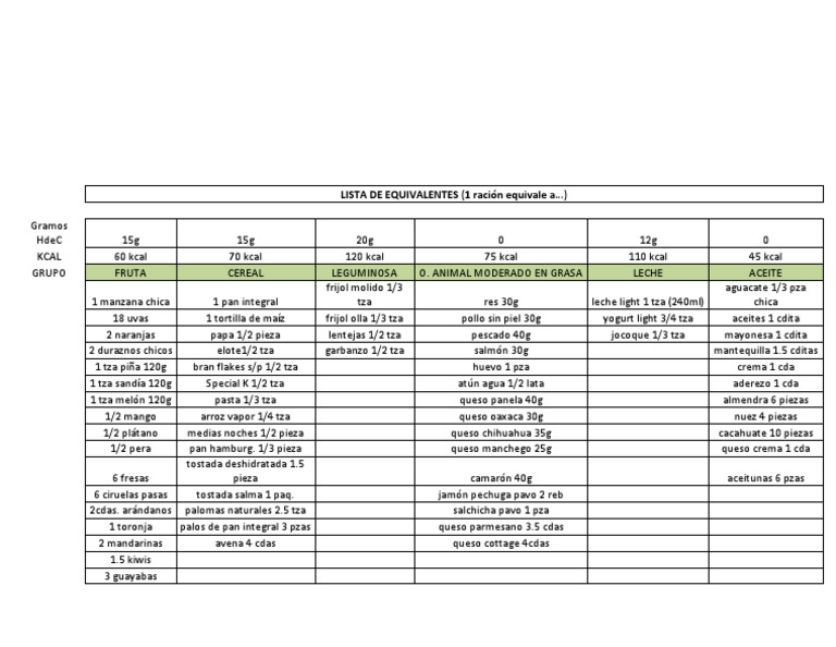 Lista de Equivalentes | PDF