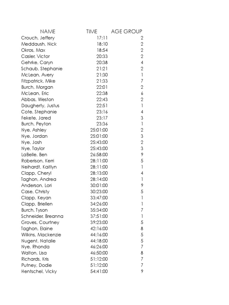 Sandy Kay 5k Race Results | PDF