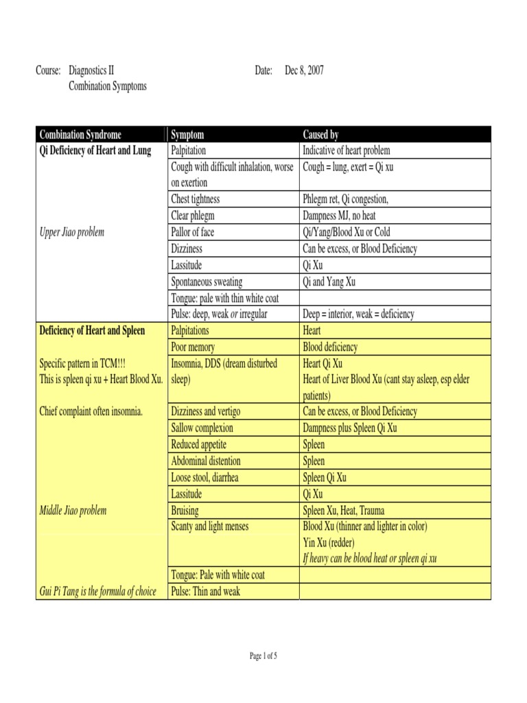 TCM Diagnosis: Heart, Lung, Spleen Symptoms | PDF | Traditional Chinese ...