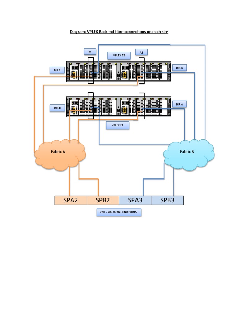 VPLEX Fibre Connections Diagram | PDF
