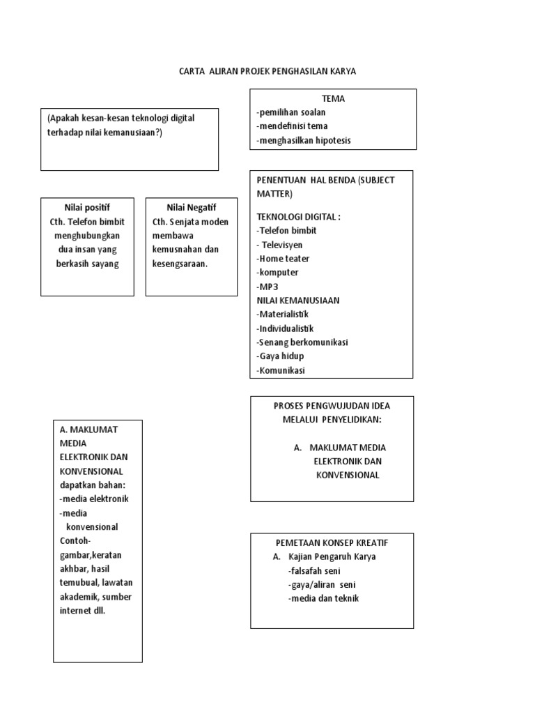 Carta Aliran Projek Penghasilan Karya Soalan 1 | PDF
