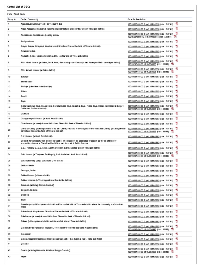 Central List of OBCs | PDF | Home & Garden | Science & Mathematics