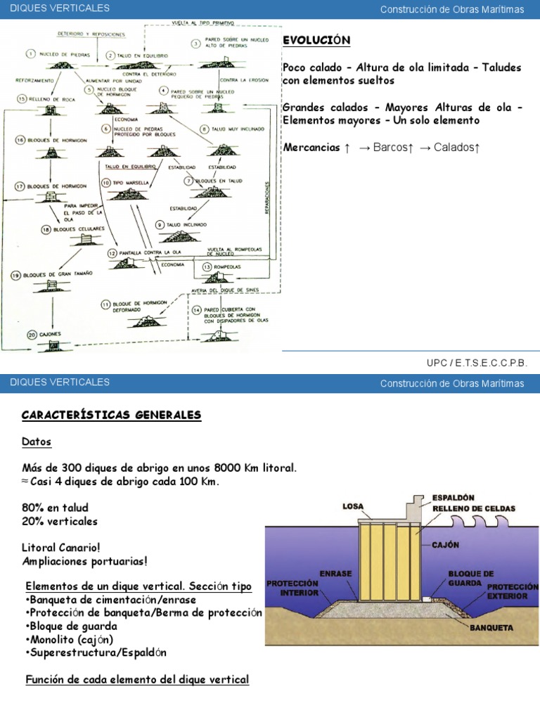Diques Verticales | Dique | Fundación (Ingeniería)