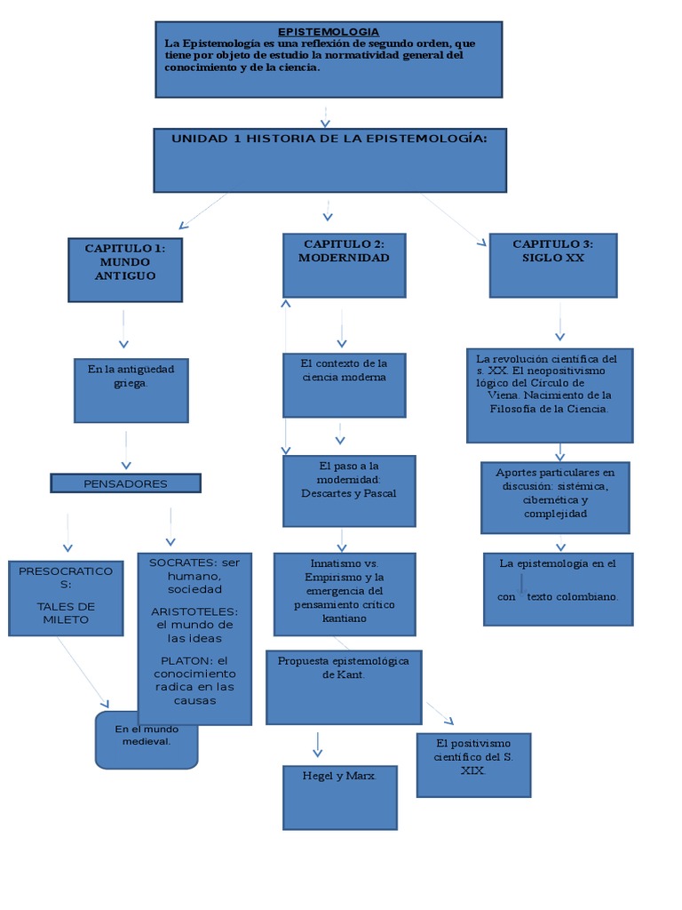 Mapa Conceptual Unidad 1 Martha Ramirez Epistemologia | PDF