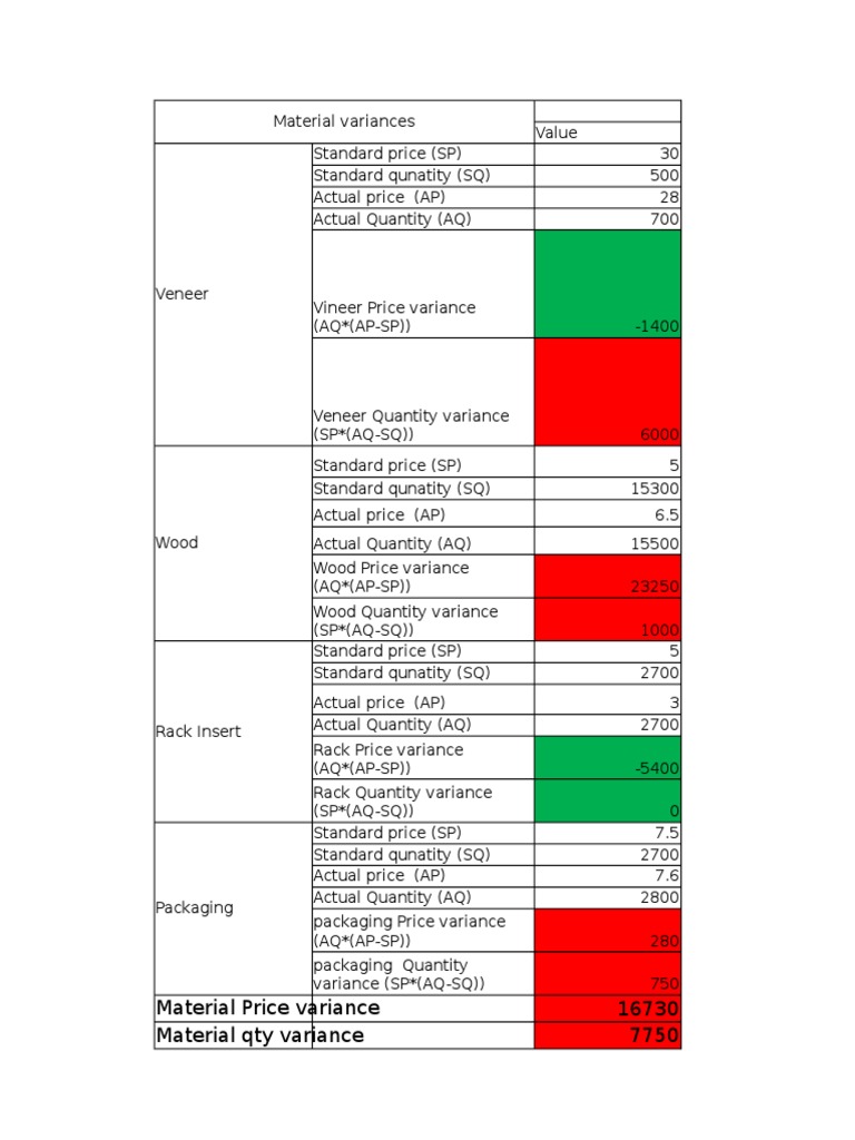 Variance Analysis Pdf Labour Economics Profit Accounting