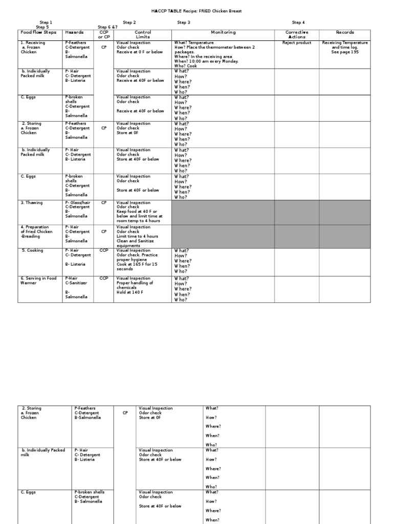 HACCP Table for Fried Chicken Breast Recipe Outlining Food Safety Steps ...