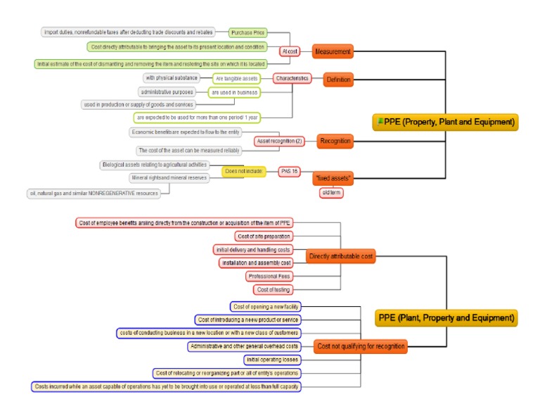 PPE Property Plant and Equipment | PDF