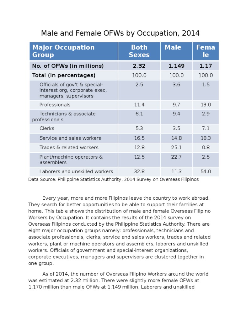 2014 OFWs by Gender and Occupation | PDF | Social Science
