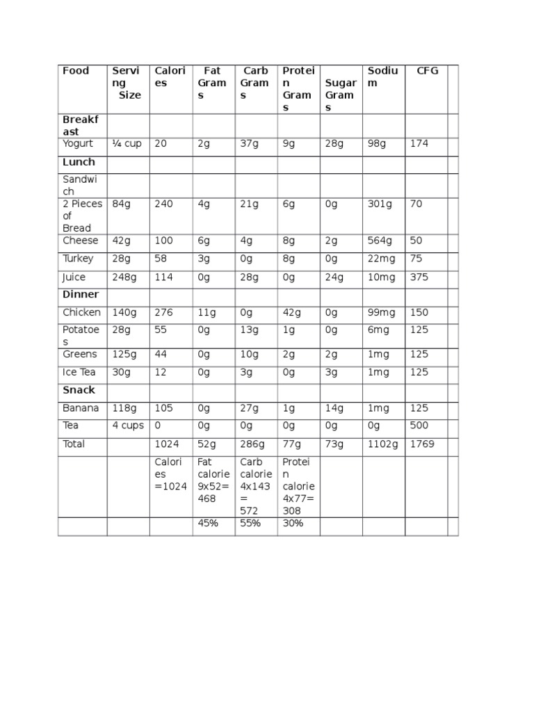 Nutrition Breakdown of Daily Meals | PDF