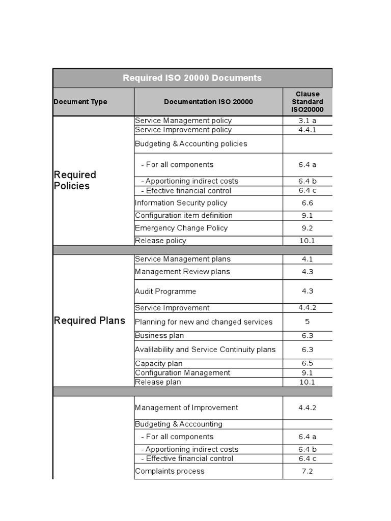 ISO 20000 Requirements by Type (Blank Template) | PDF | Iso 9000 | Itil