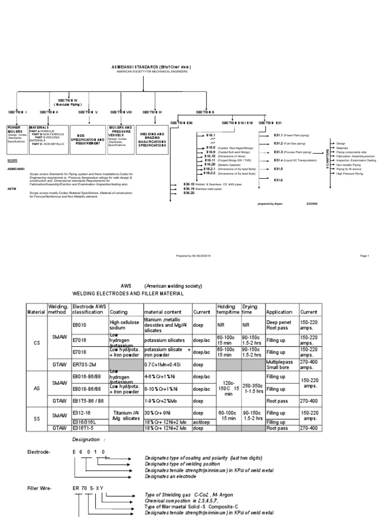 A Comprehensive Overview of ASME and ASTM Standards for Mechanical ...