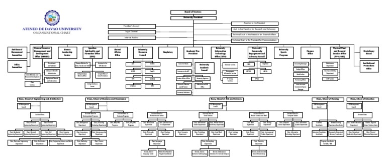 2013 ADDU Org Chart | PDF | Engineering | Science And Technology
