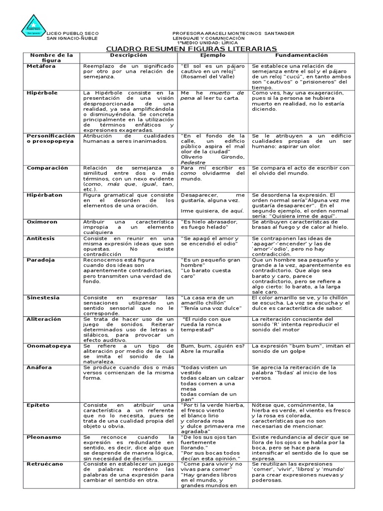 Figuras Literarias Cuadro Resumen | Ironía | Metáfora