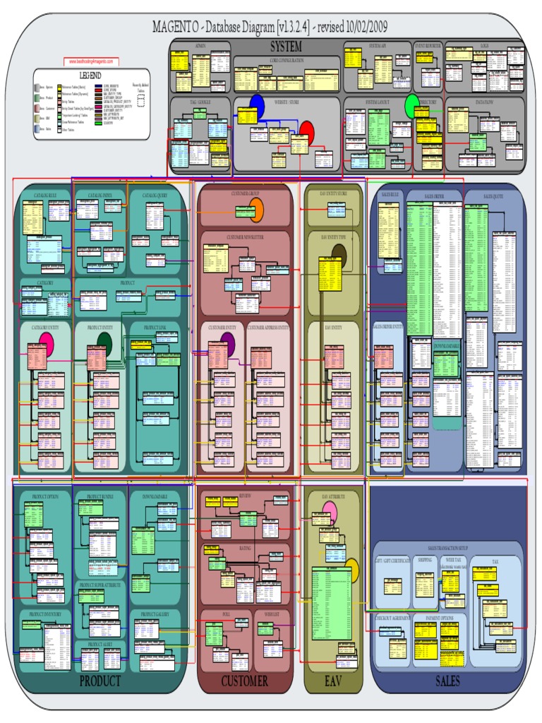 Magento Database Diagram Overview | PDF | Integer (Computer Science) | Information Technology