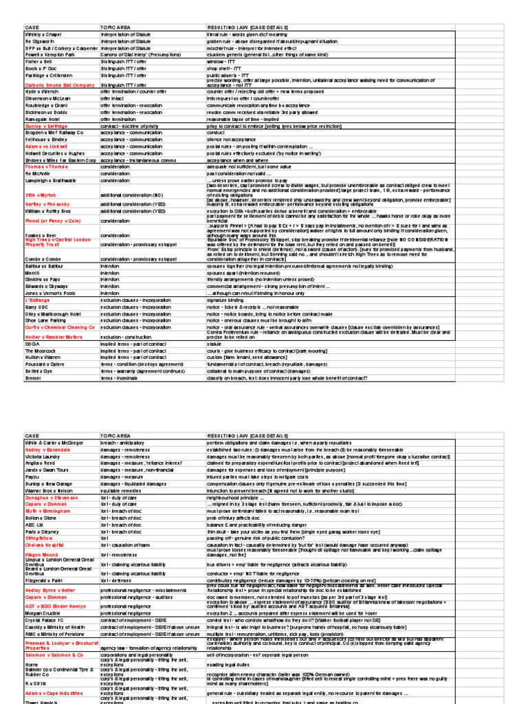 Acca f4 Law Spreadsheet - Sheet1 | PDF | Damages | Negligence