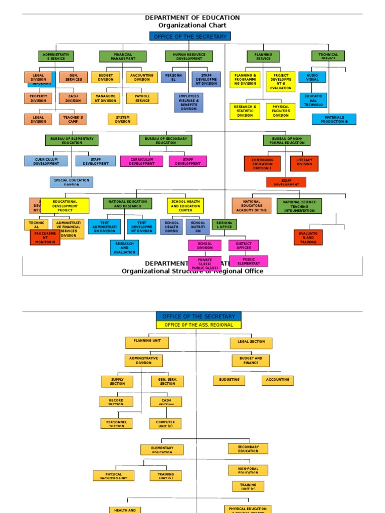 DepEd Organizational Structure | Schools | Teachers
