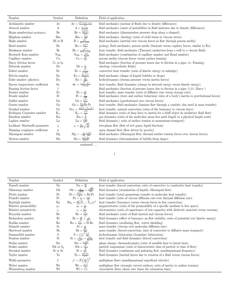 Relevant Dimensionless Numbers | Download Free PDF | Heat Transfer ...