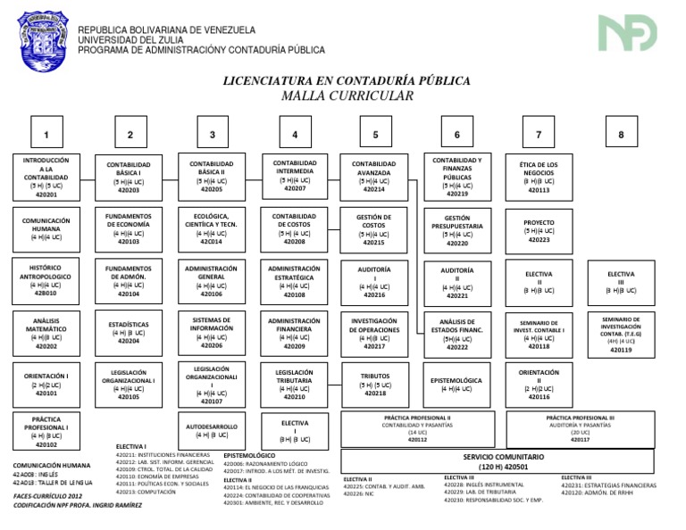 Malla Curricular Contaduría Pública | PDF