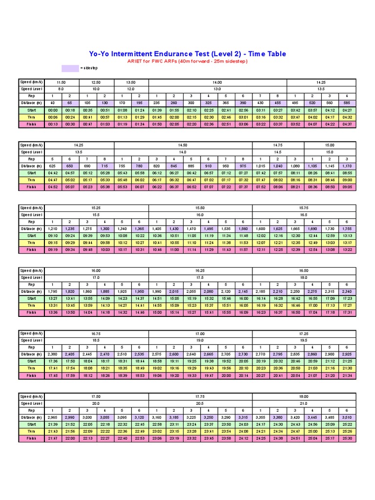 Tableau du test Yo-Yo VMA | PDF