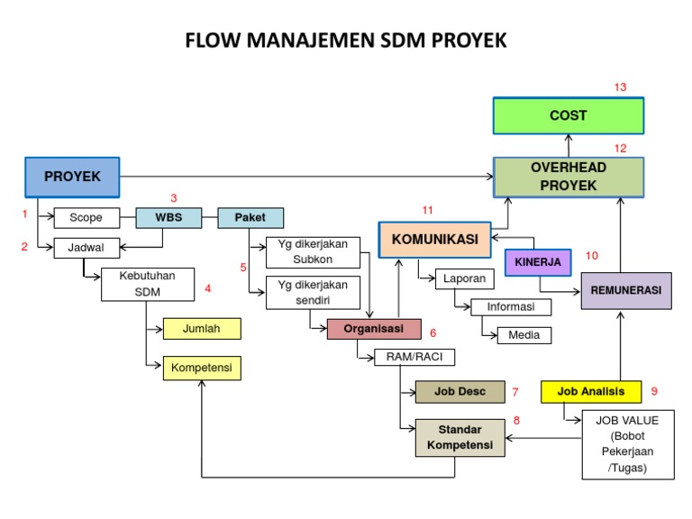 Flowchart SDM | PDF